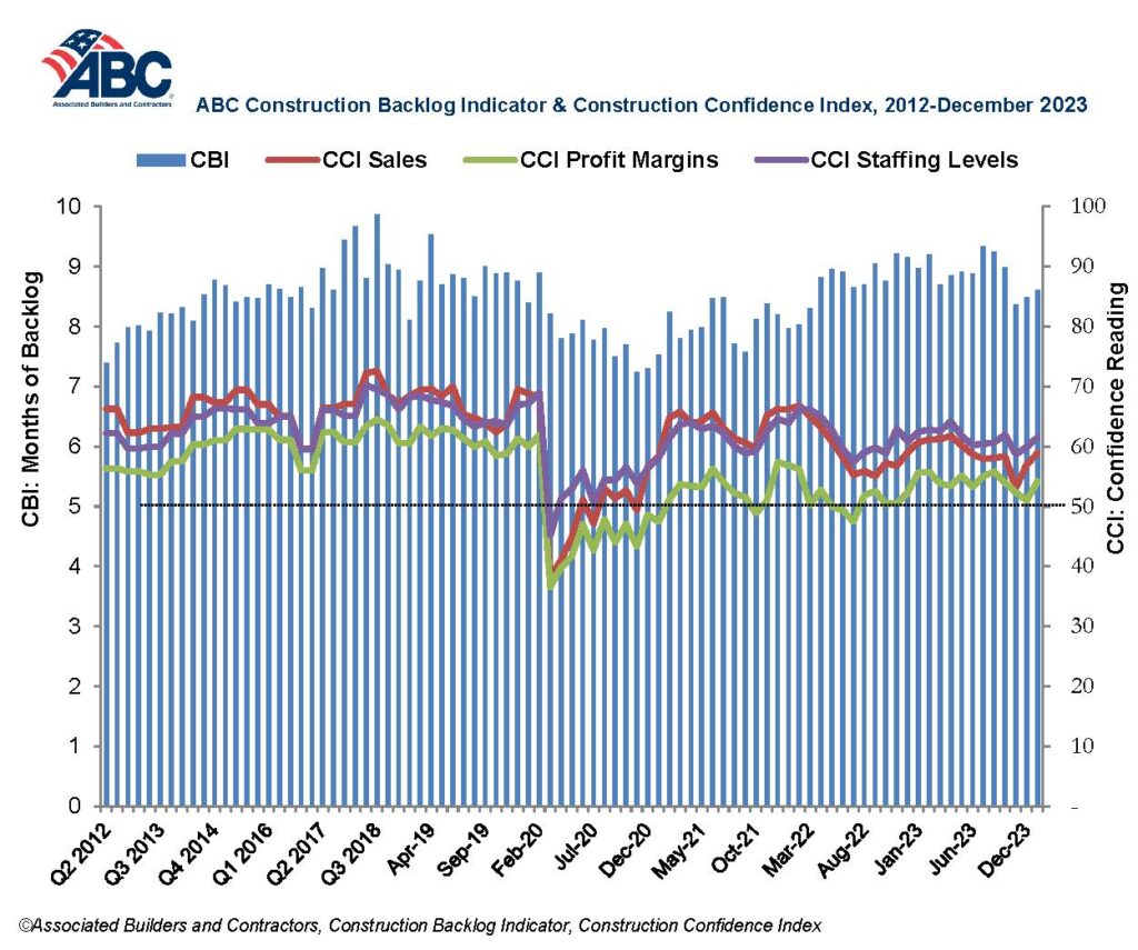 South leads construction backlog surge: ABC report - Metal Architecture