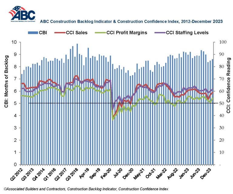 South leads construction backlog surge: ABC report - Metal Architecture